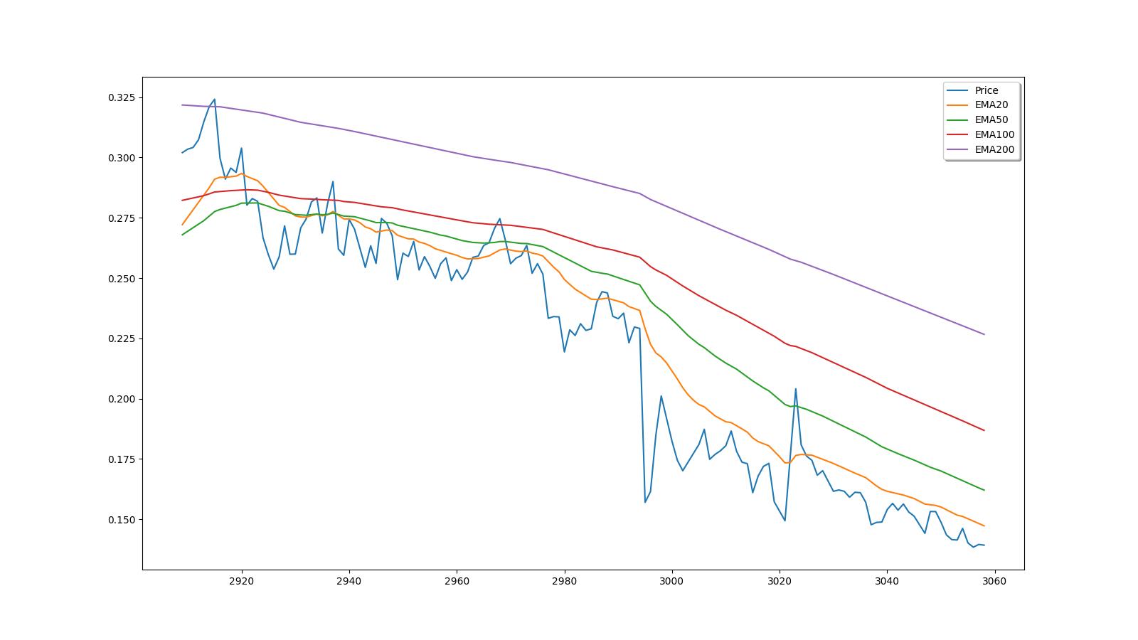 Storj Exponential Moving Averages
