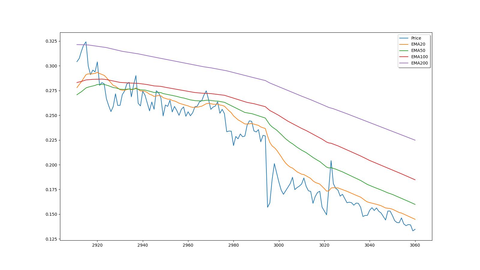 Storj Exponential Moving Averages