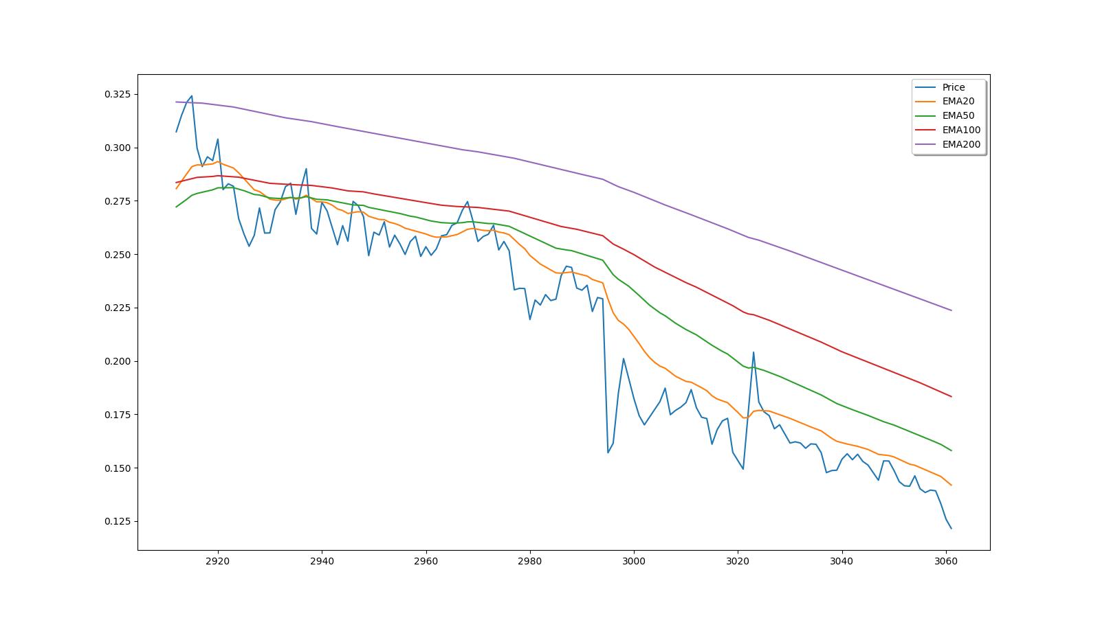 Storj Exponential Moving Averages