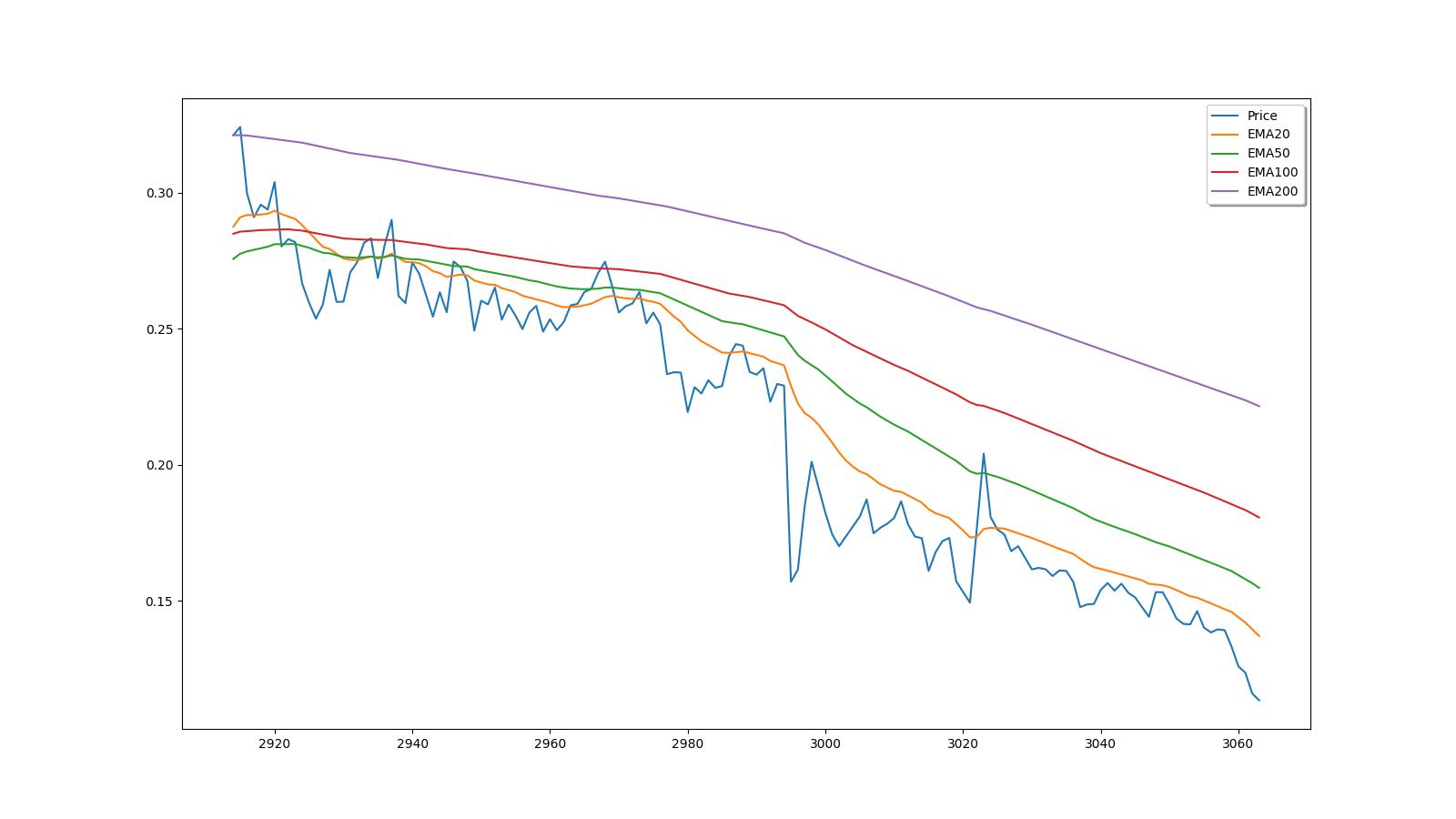 Storj Exponential Moving Averages