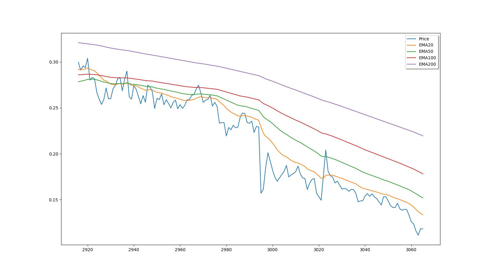 ストレージ Exponential Moving Averages