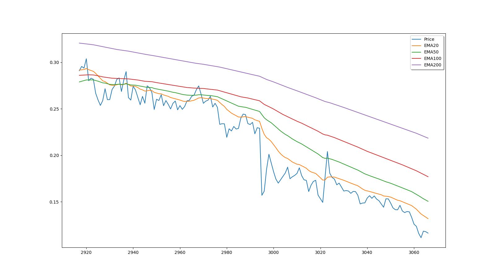 Storj Exponential Moving Averages