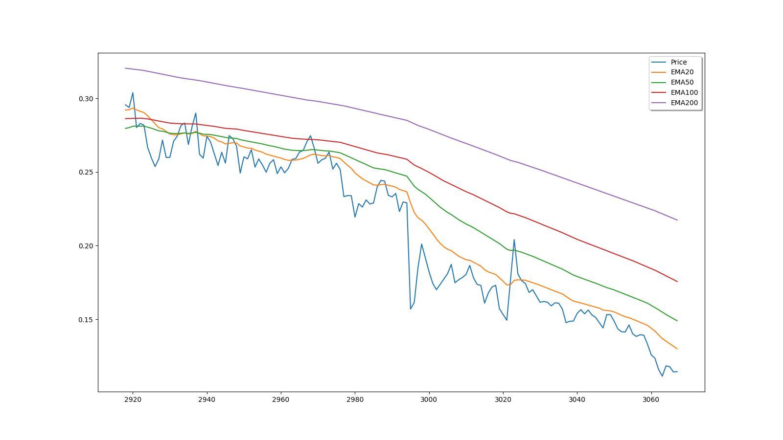 스토리지 Exponential Moving Averages