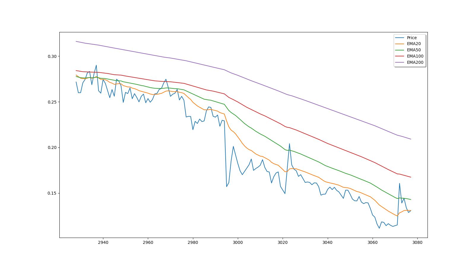 Storj Exponential Moving Averages