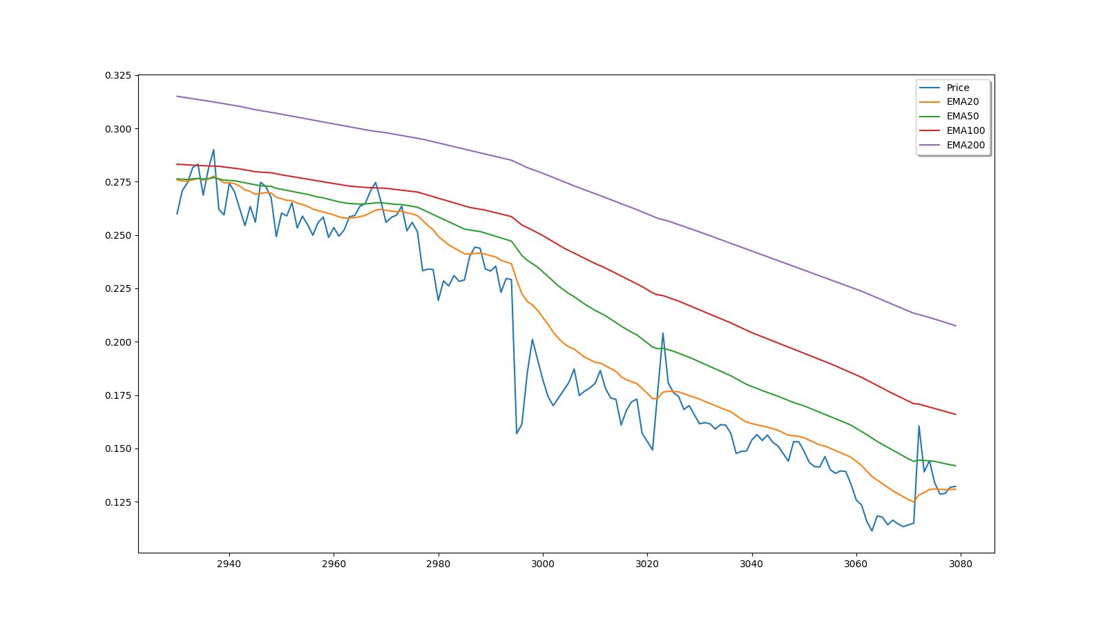 Storj Exponential Moving Averages