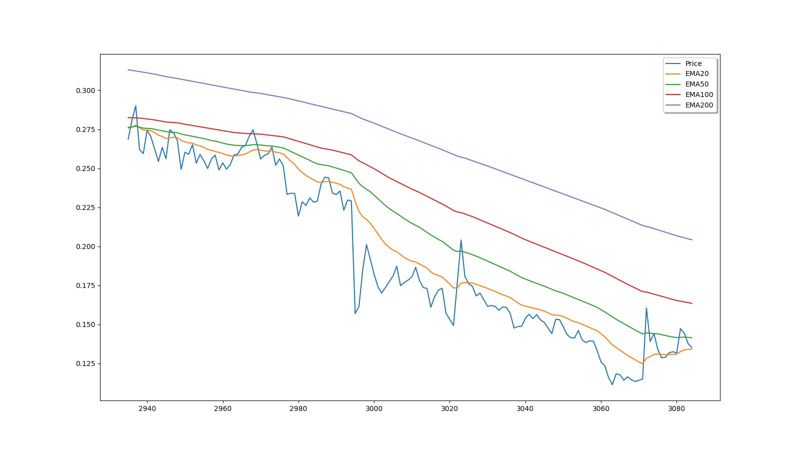 Storj Exponential Moving Averages