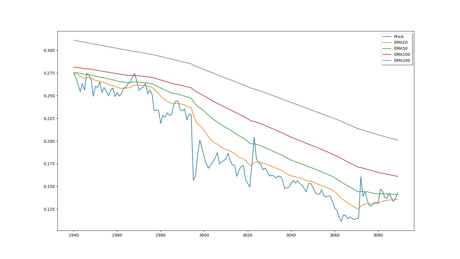 Storj Exponential Moving Averages