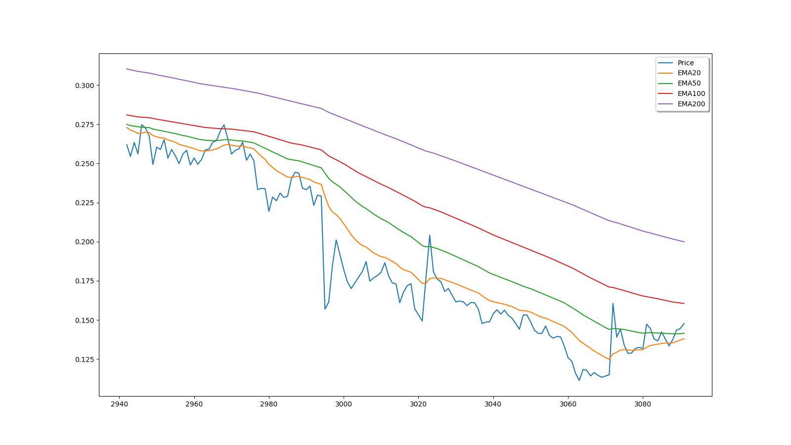 Storj Exponential Moving Averages