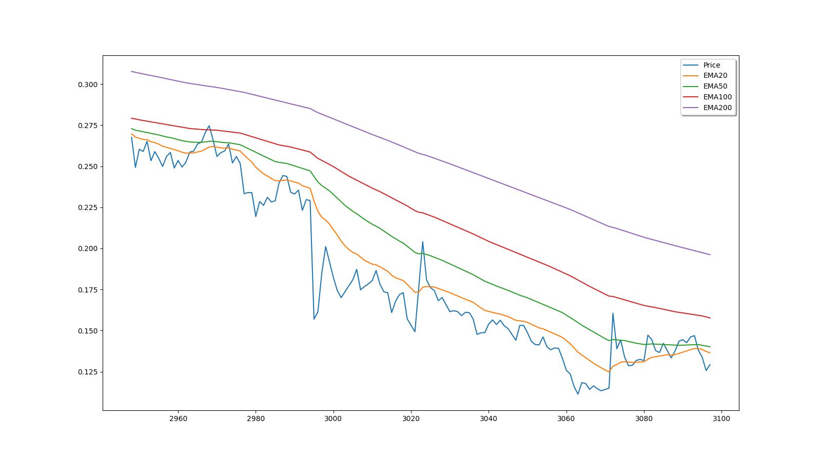 Storj Exponential Moving Averages
