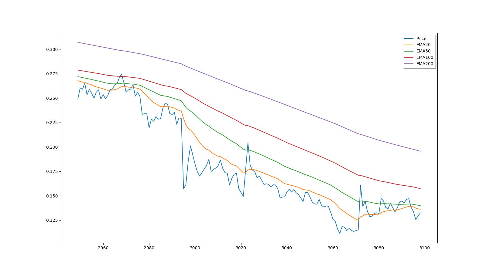 Storj Exponential Moving Averages