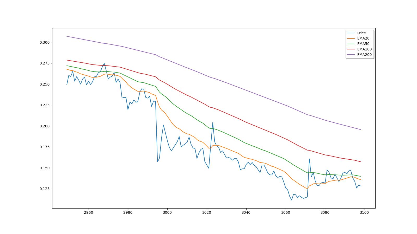 Storj Exponential Moving Averages