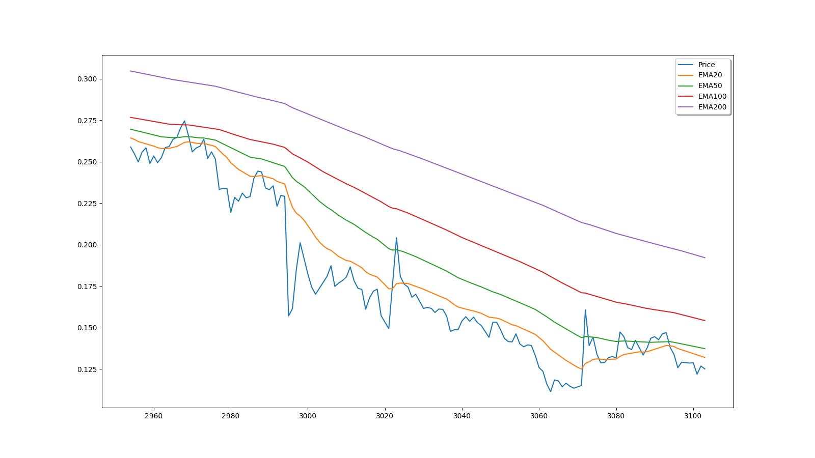 Storj Exponential Moving Averages