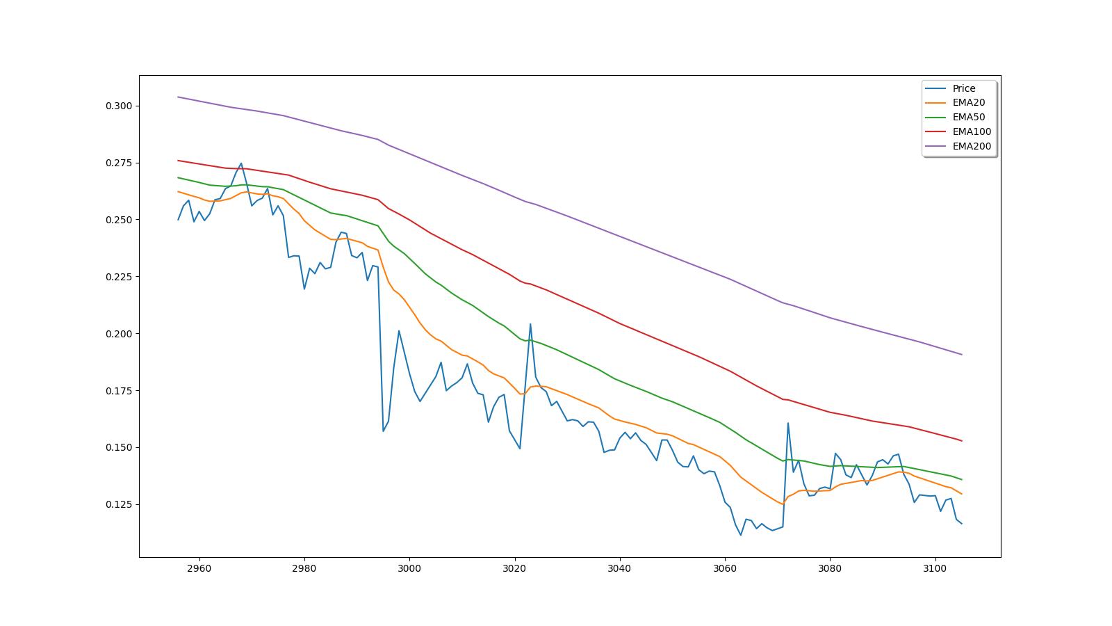 Storj Exponential Moving Averages