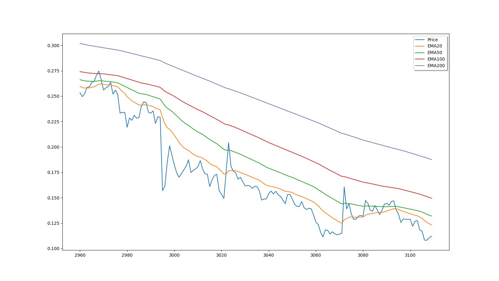 ストレージ Exponential Moving Averages