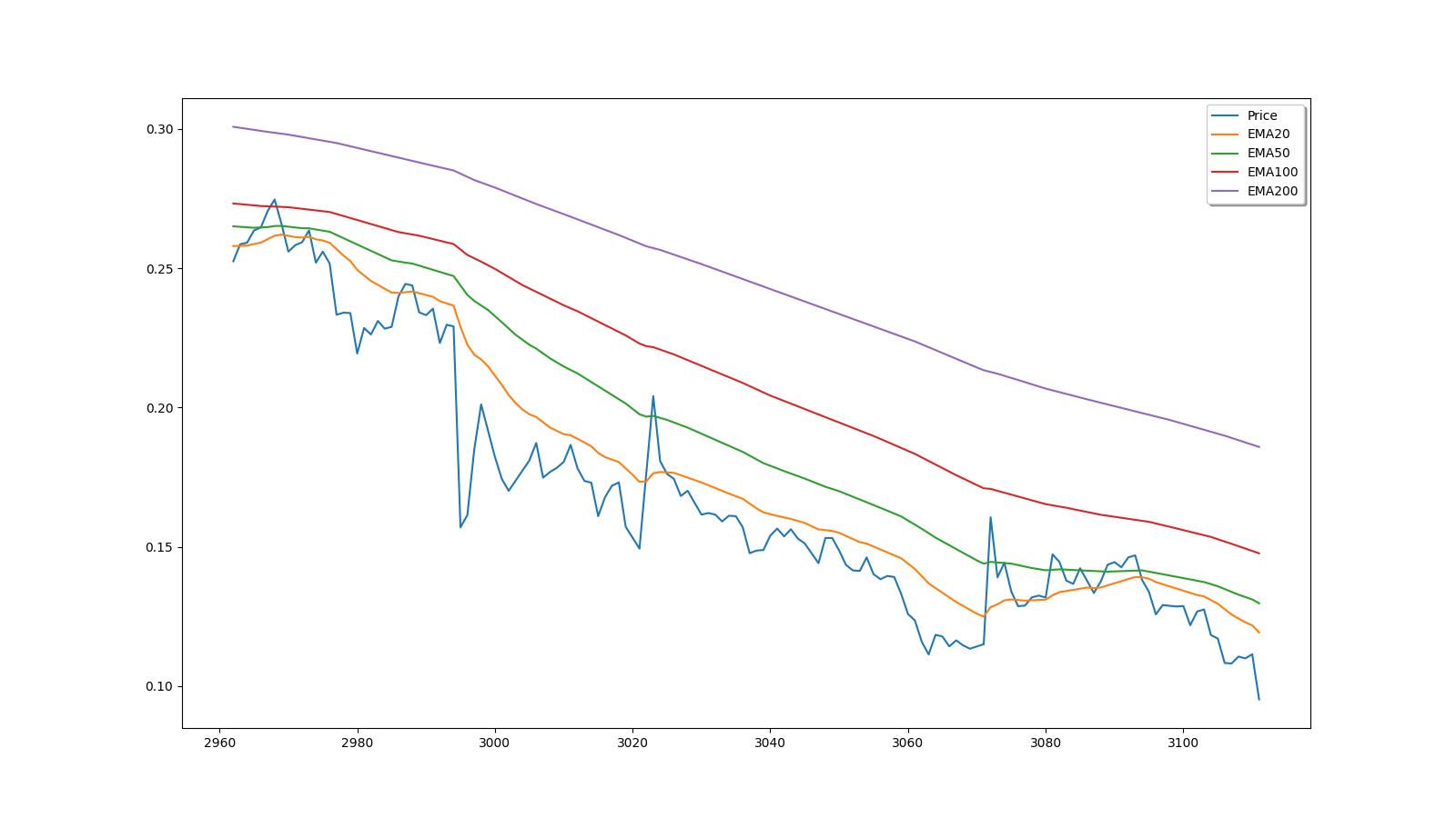 Storj Exponential Moving Averages