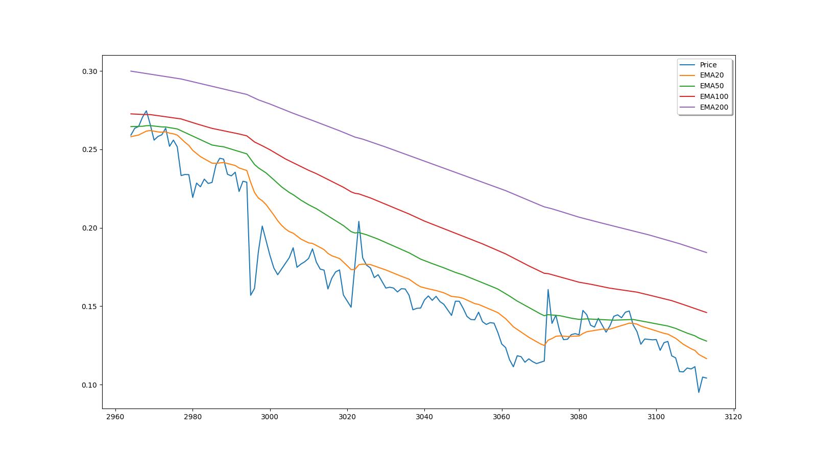 Storj Exponential Moving Averages