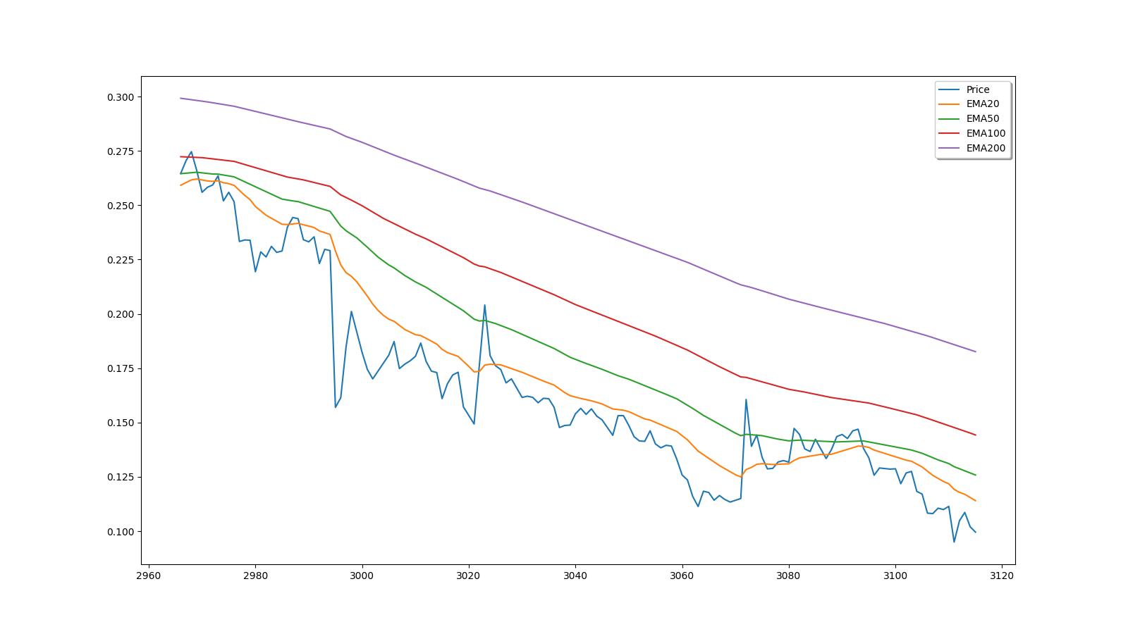 Storj Exponential Moving Averages