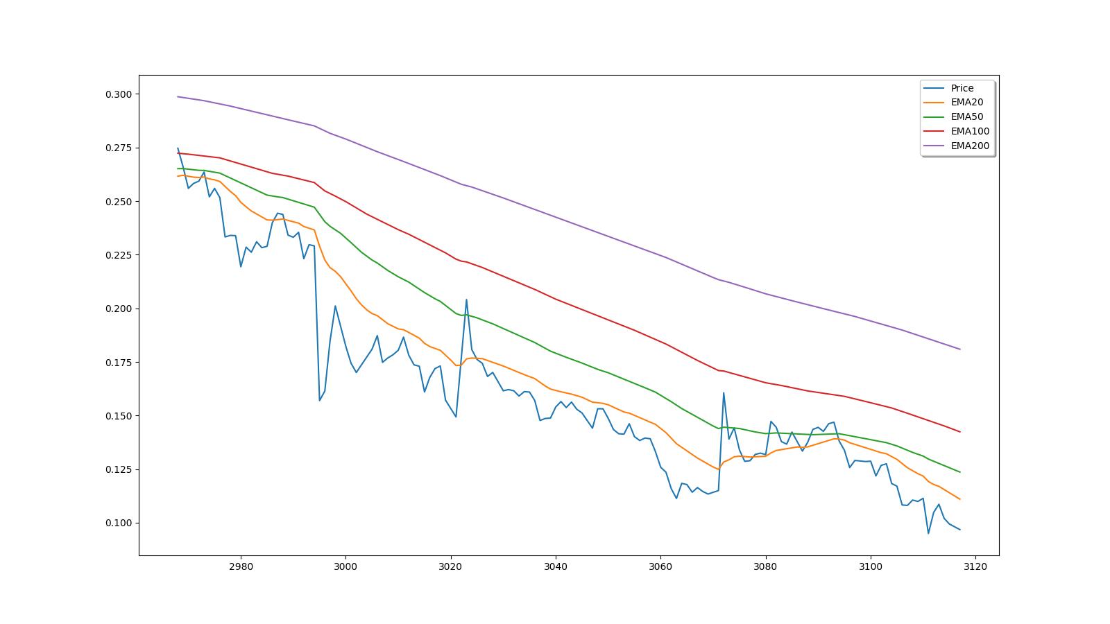 Storj Exponential Moving Averages