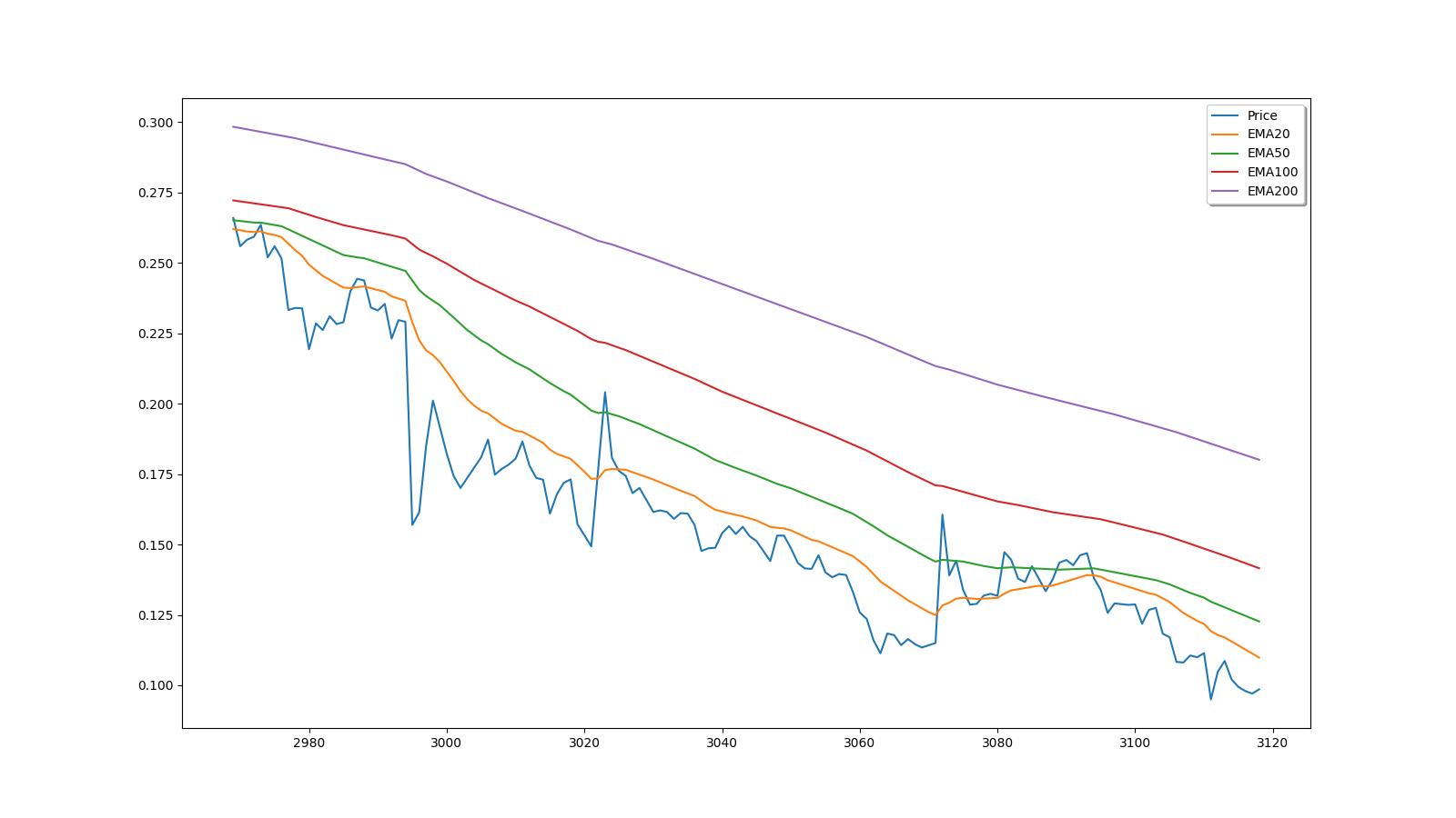 Storj Exponential Moving Averages