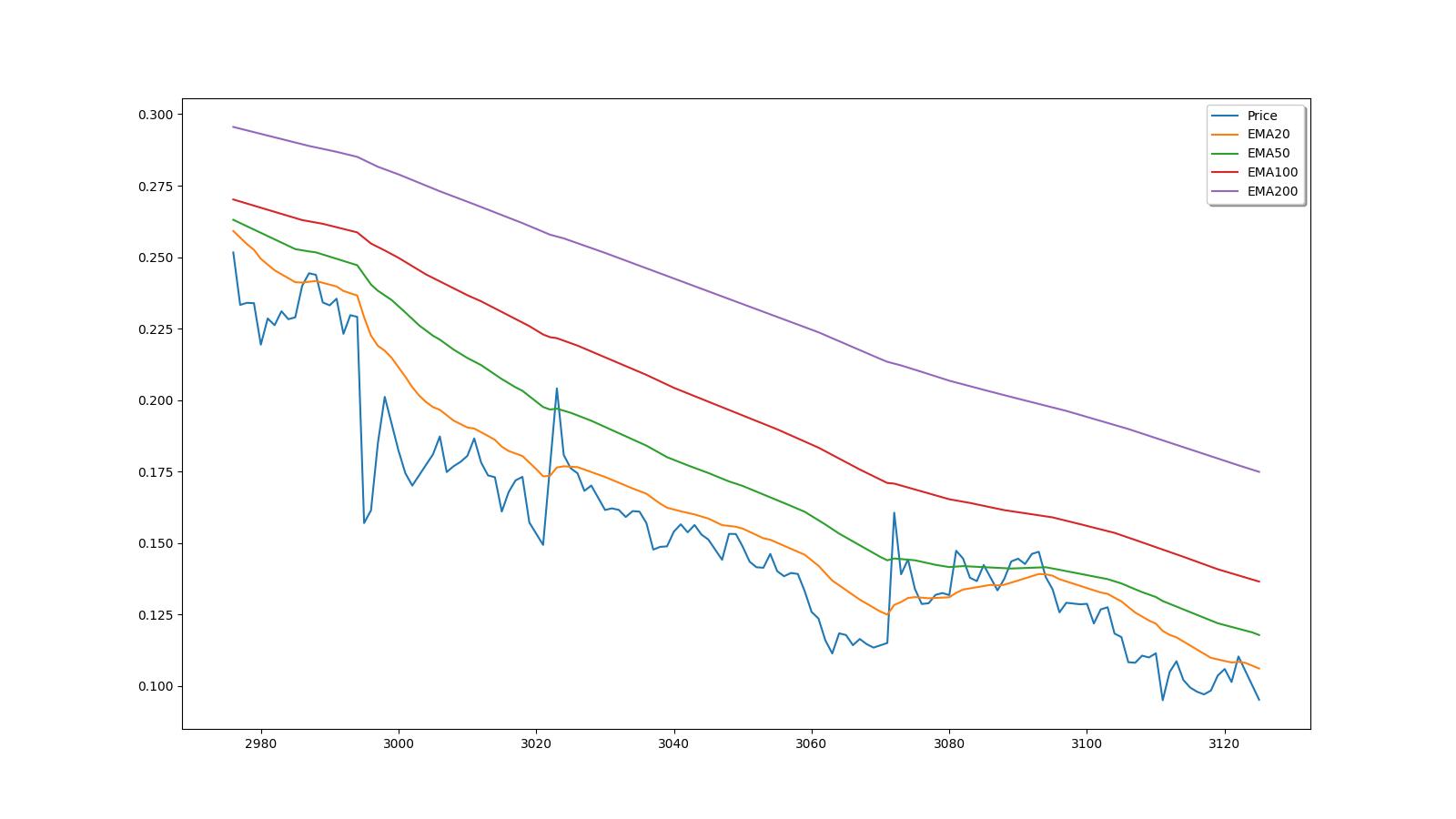 스토리지 Exponential Moving Averages