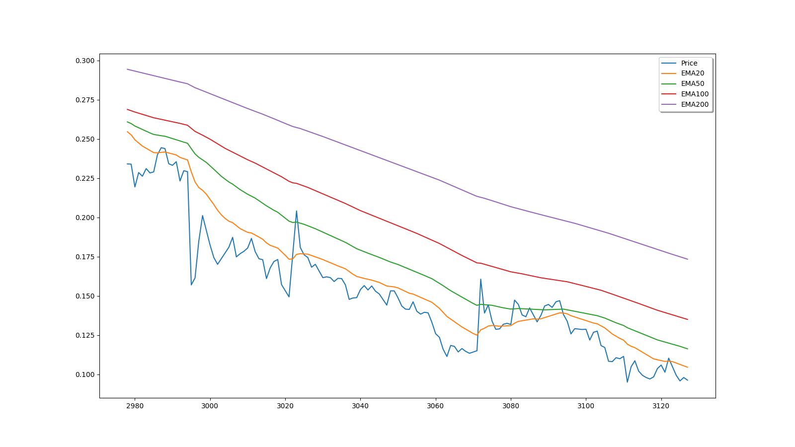 Storj Exponential Moving Averages