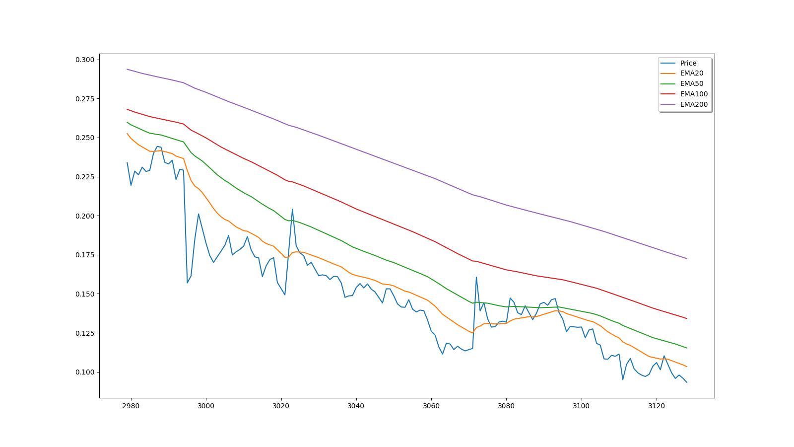 Storj Exponential Moving Averages