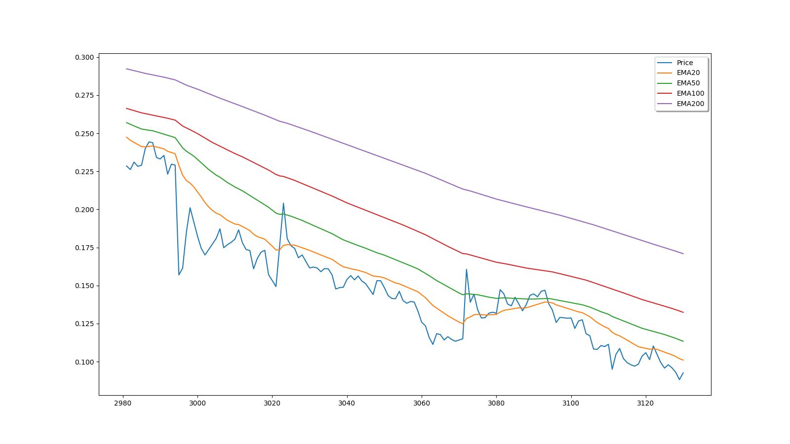 Storj Exponential Moving Averages