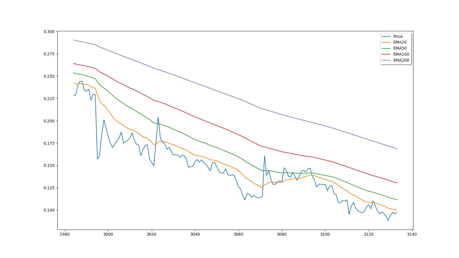 Storj Exponential Moving Averages