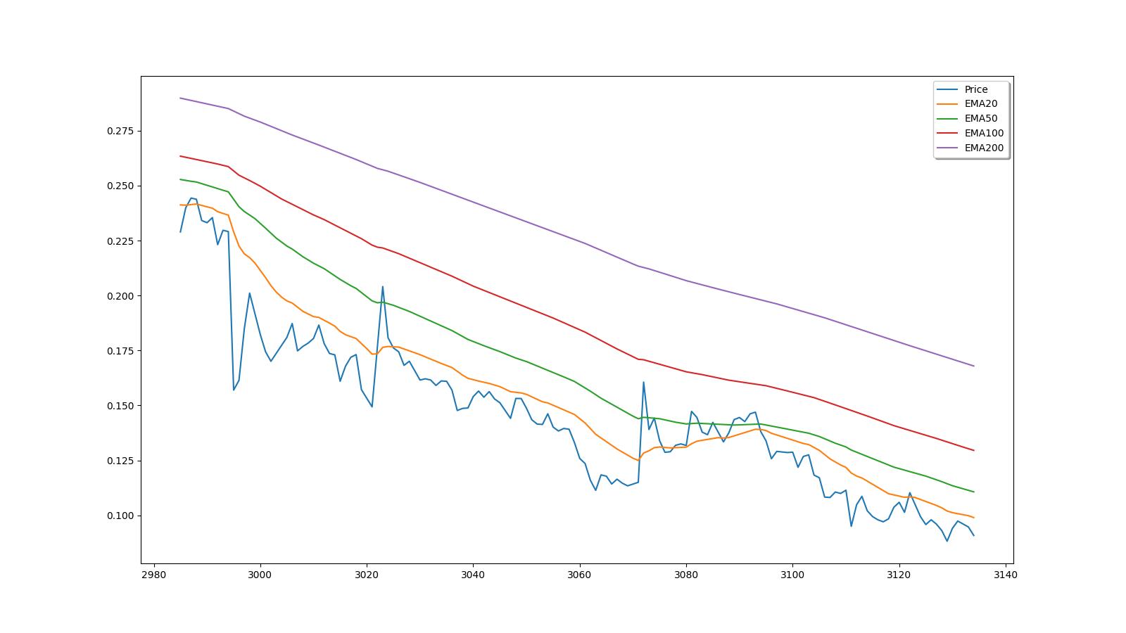 Storj Exponential Moving Averages