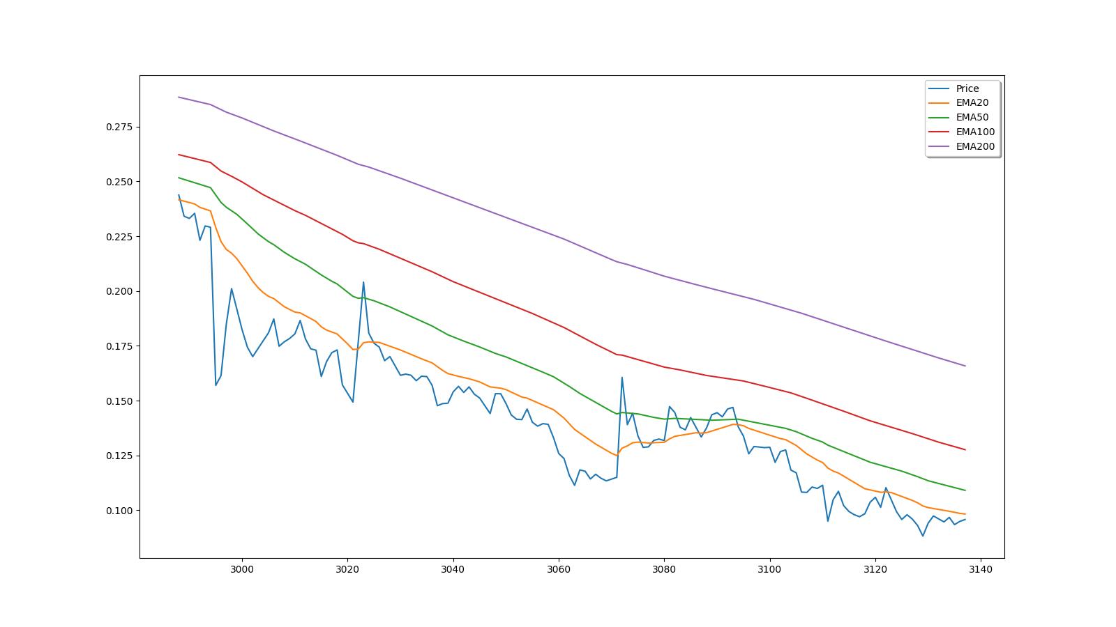 Storj Exponential Moving Averages