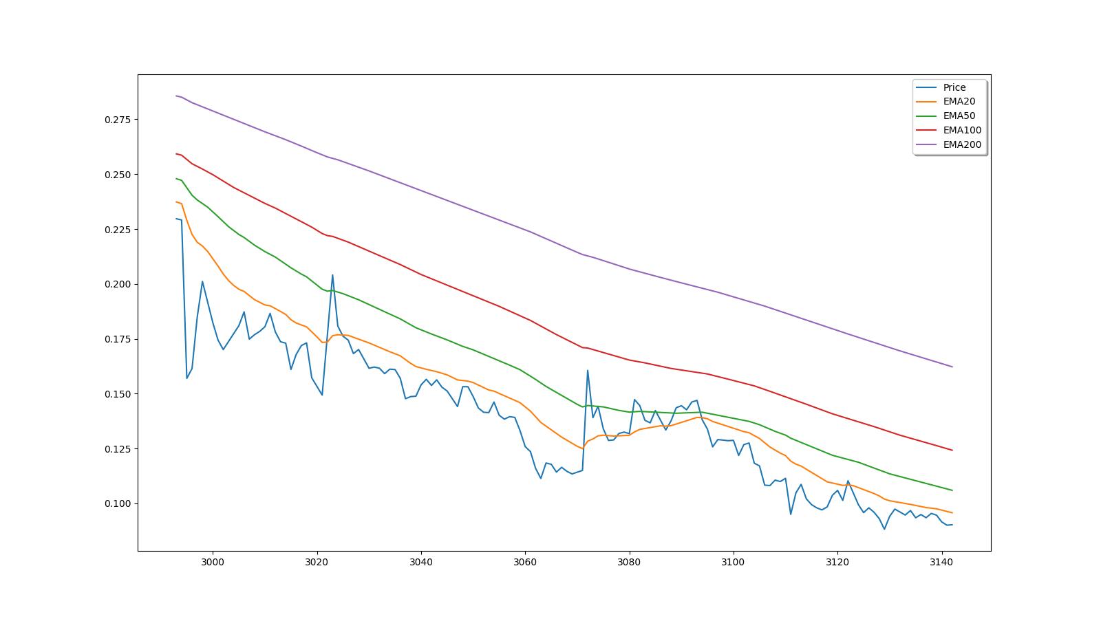 Storj Exponential Moving Averages