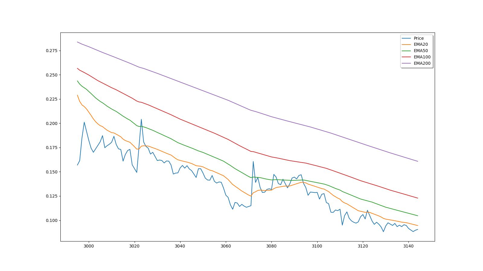 Storj Exponential Moving Averages