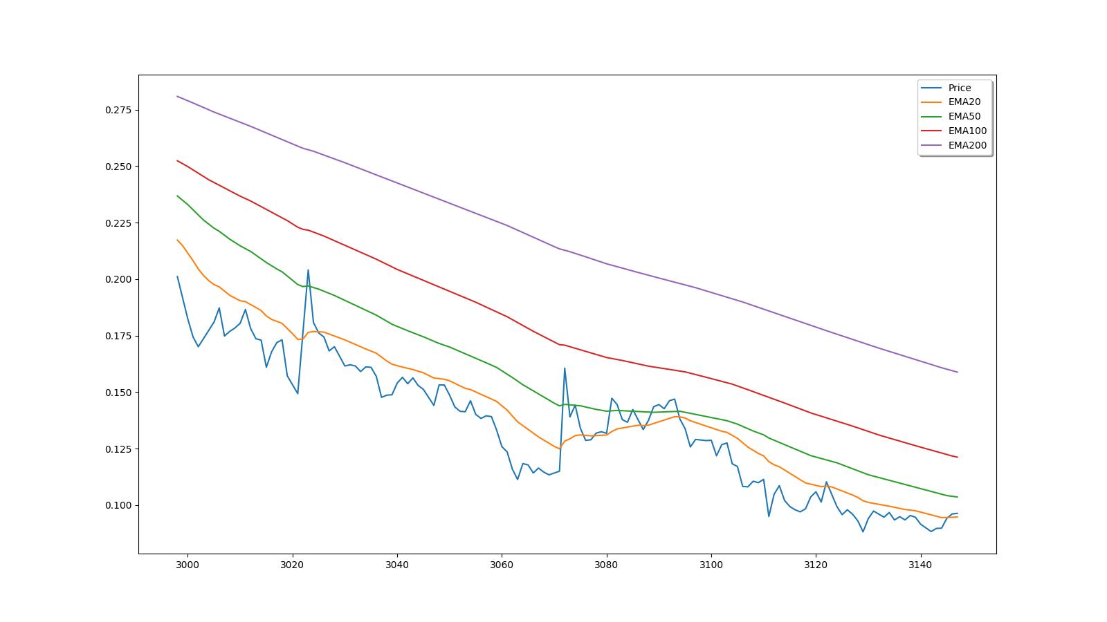 Storj Exponential Moving Averages