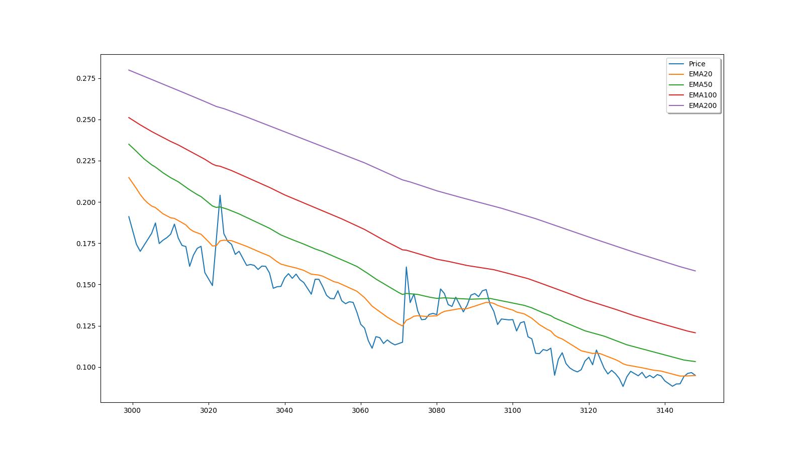 스토리지 Exponential Moving Averages