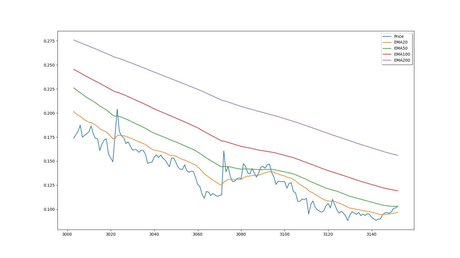 Storj Exponential Moving Averages