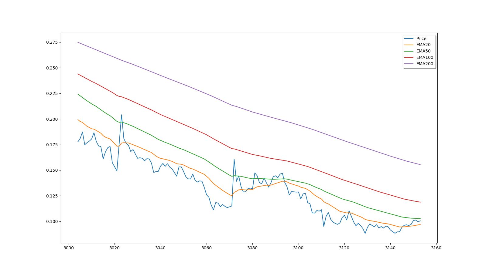 Storj Exponential Moving Averages