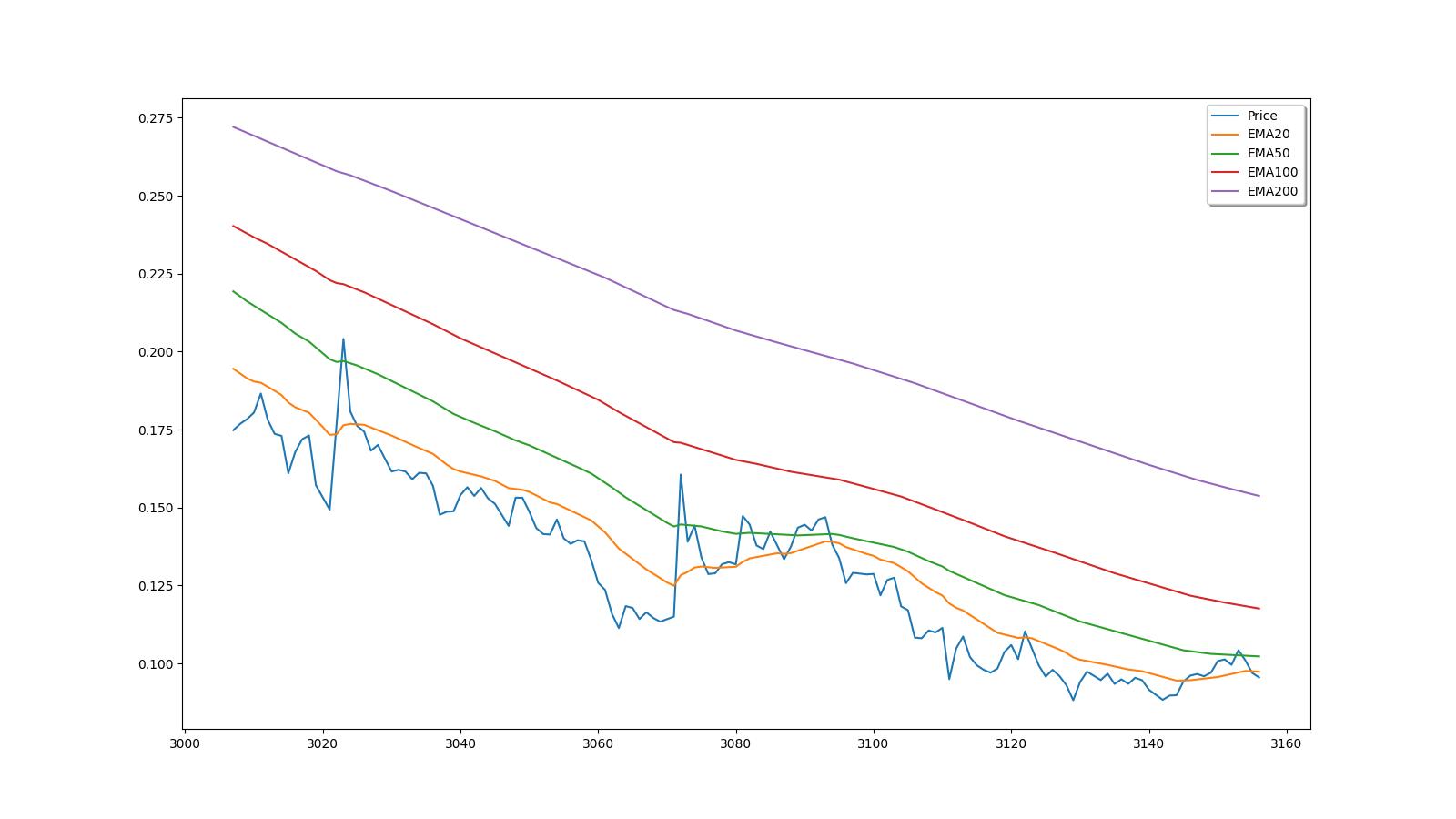 스토리지 Exponential Moving Averages