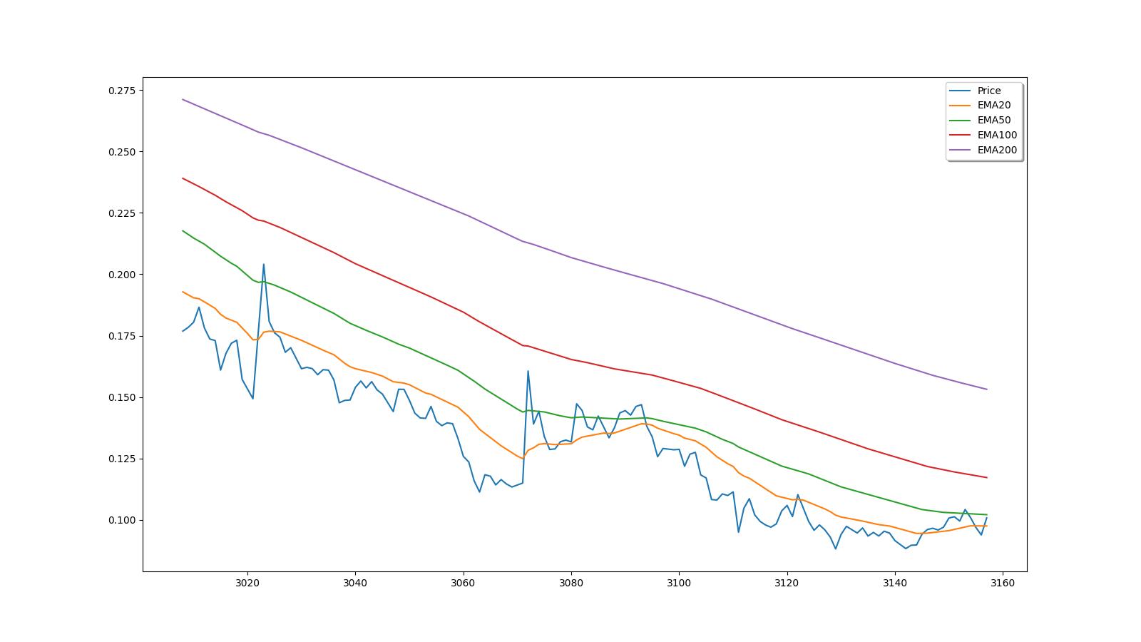 Storj Exponential Moving Averages