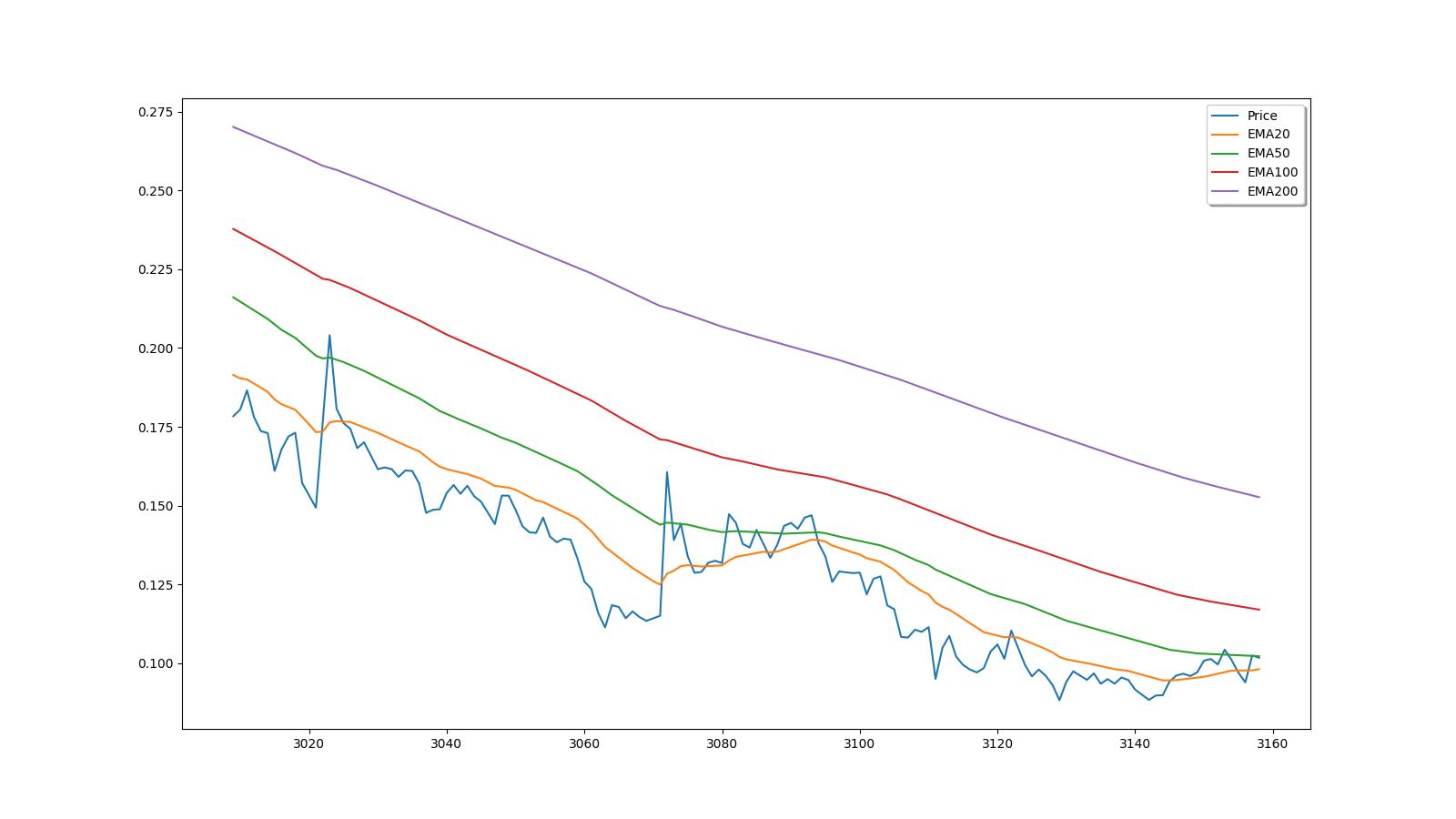 Storj Exponential Moving Averages