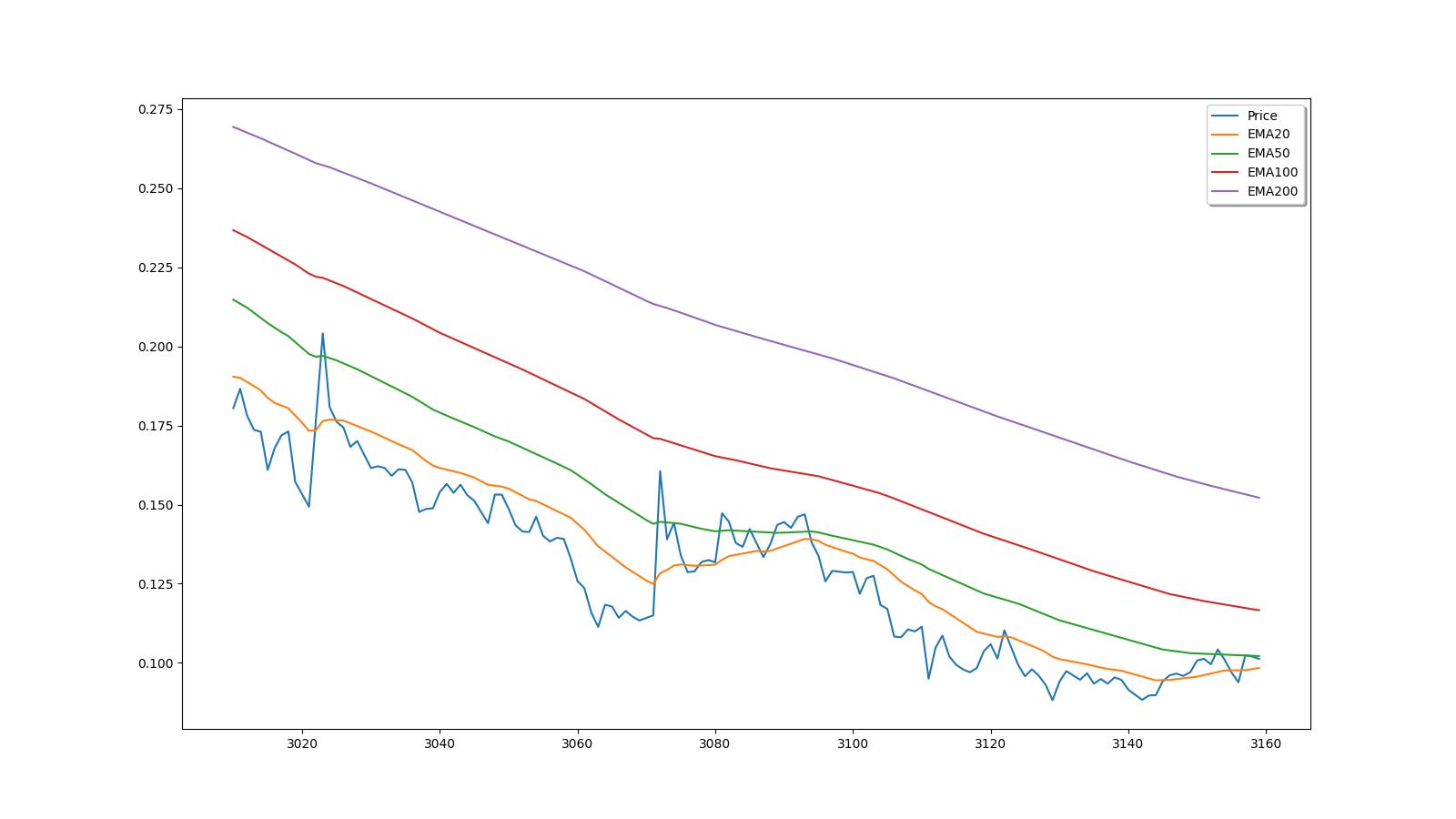Storj Exponential Moving Averages