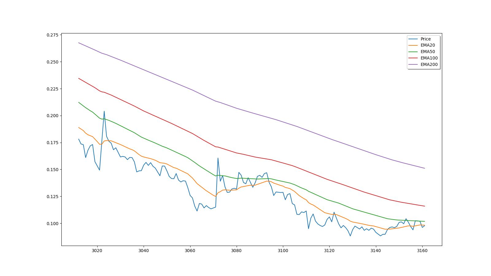 Storj Exponential Moving Averages