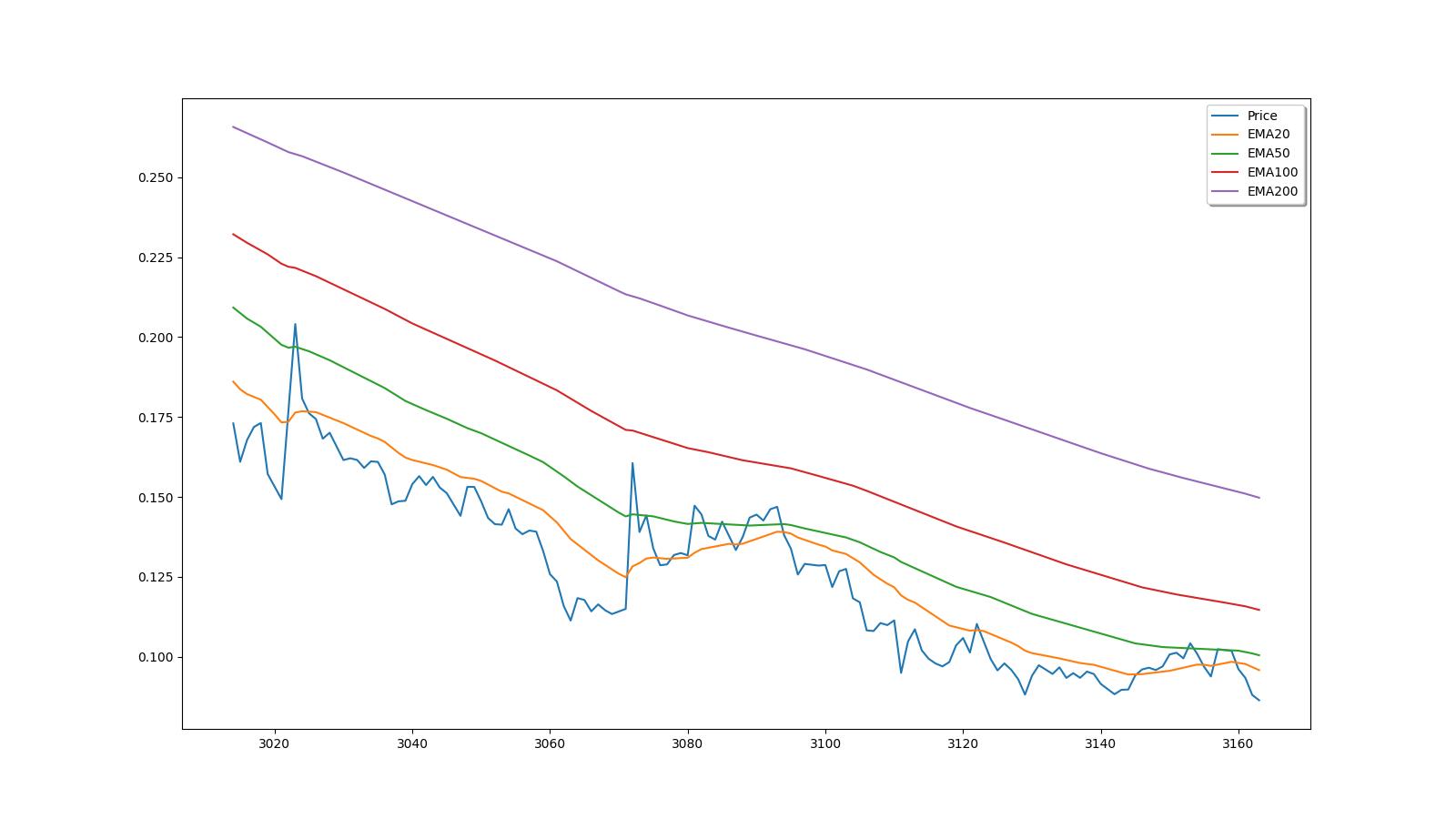 Storj Exponential Moving Averages