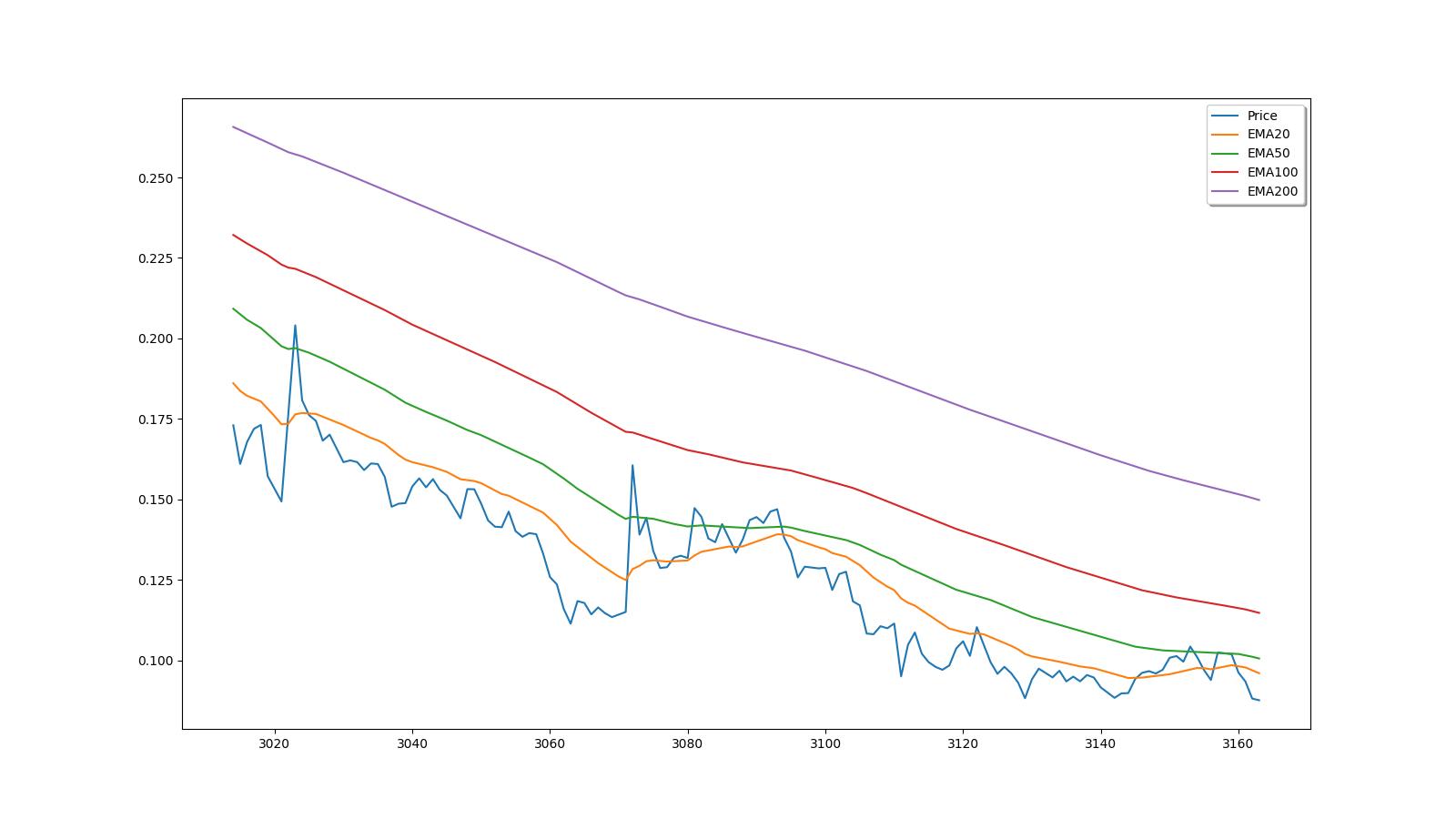 Storj Exponential Moving Averages