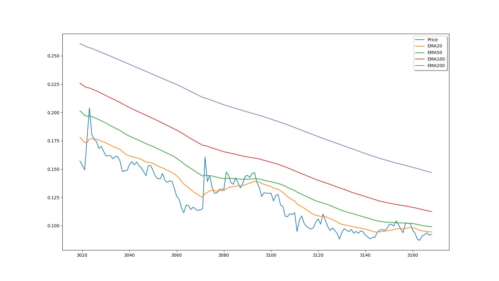 Storj Exponential Moving Averages