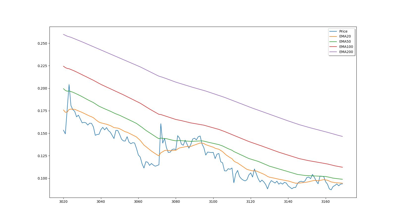 Storj Exponential Moving Averages