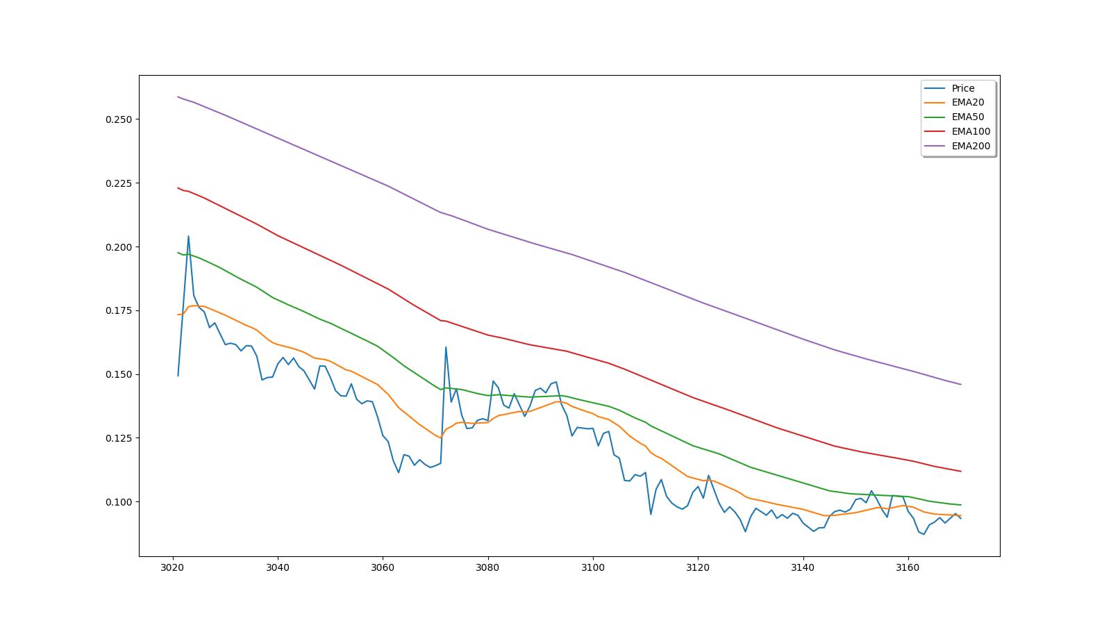 스토리지 Exponential Moving Averages