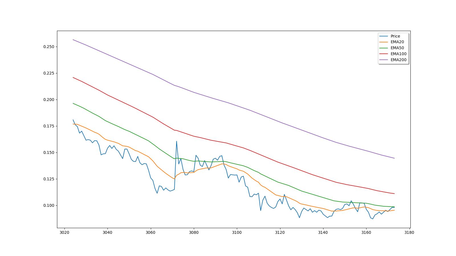 Storj Exponential Moving Averages