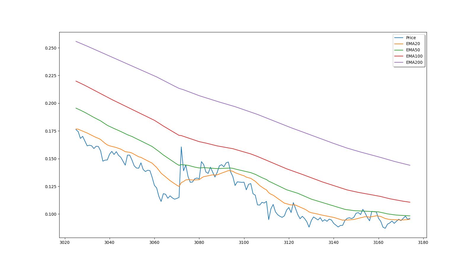 Storj Exponential Moving Averages