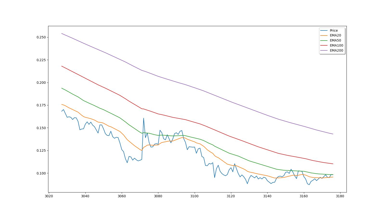 Storj Exponential Moving Averages