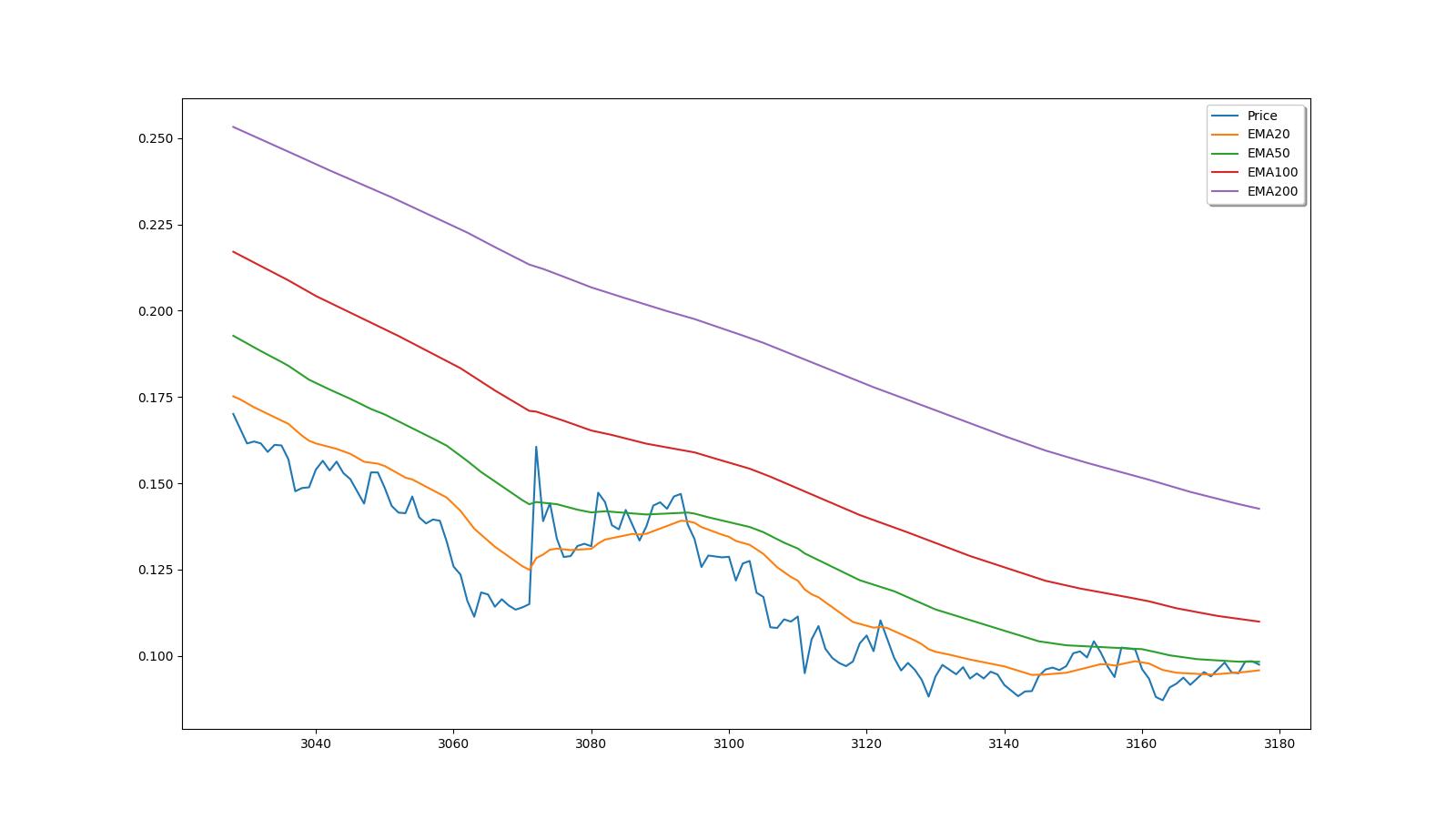 Storj Exponential Moving Averages